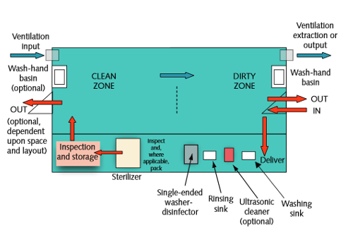 Decontamination Room Design & Build : Eclipse Dental
